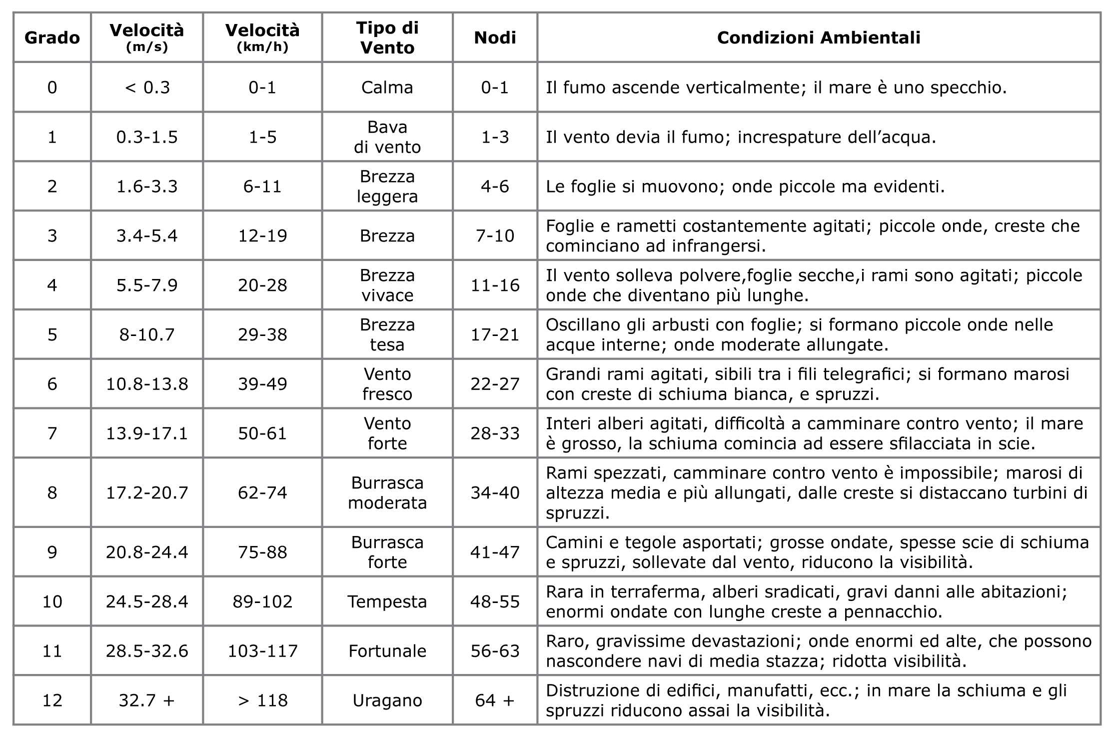 Tabella Di Conversione Dei Venti Enessere Tabella Di Conversione Dei Venti Enessere